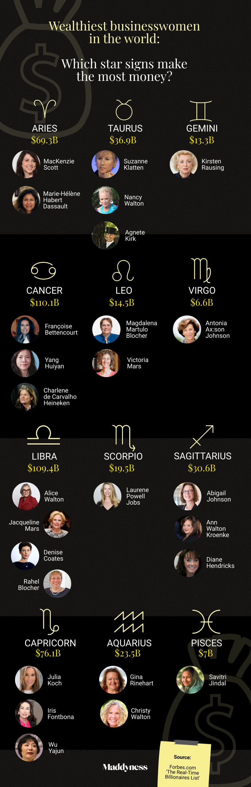 The richest zodiac signs 60 photos - Youhoroscope.com